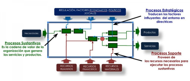 Modelos de operación y Tipos de Procesos. - Coacharte