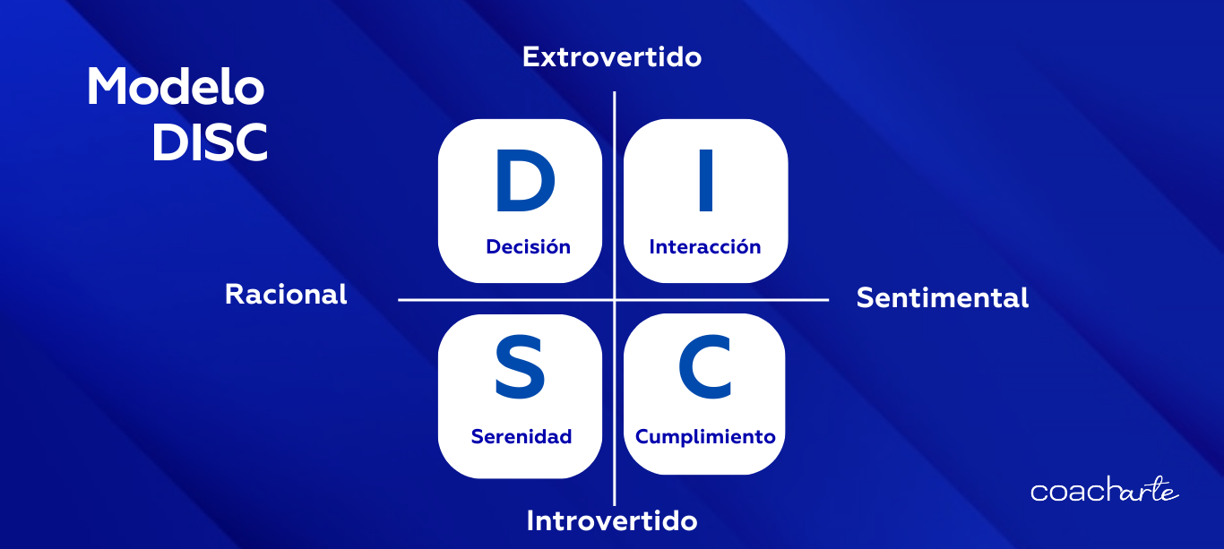 Modelo DISC de personalidad - Coacharte